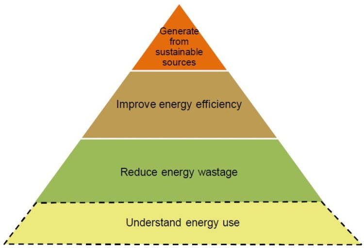 Energy – Climate Action Stokesley and Villages
